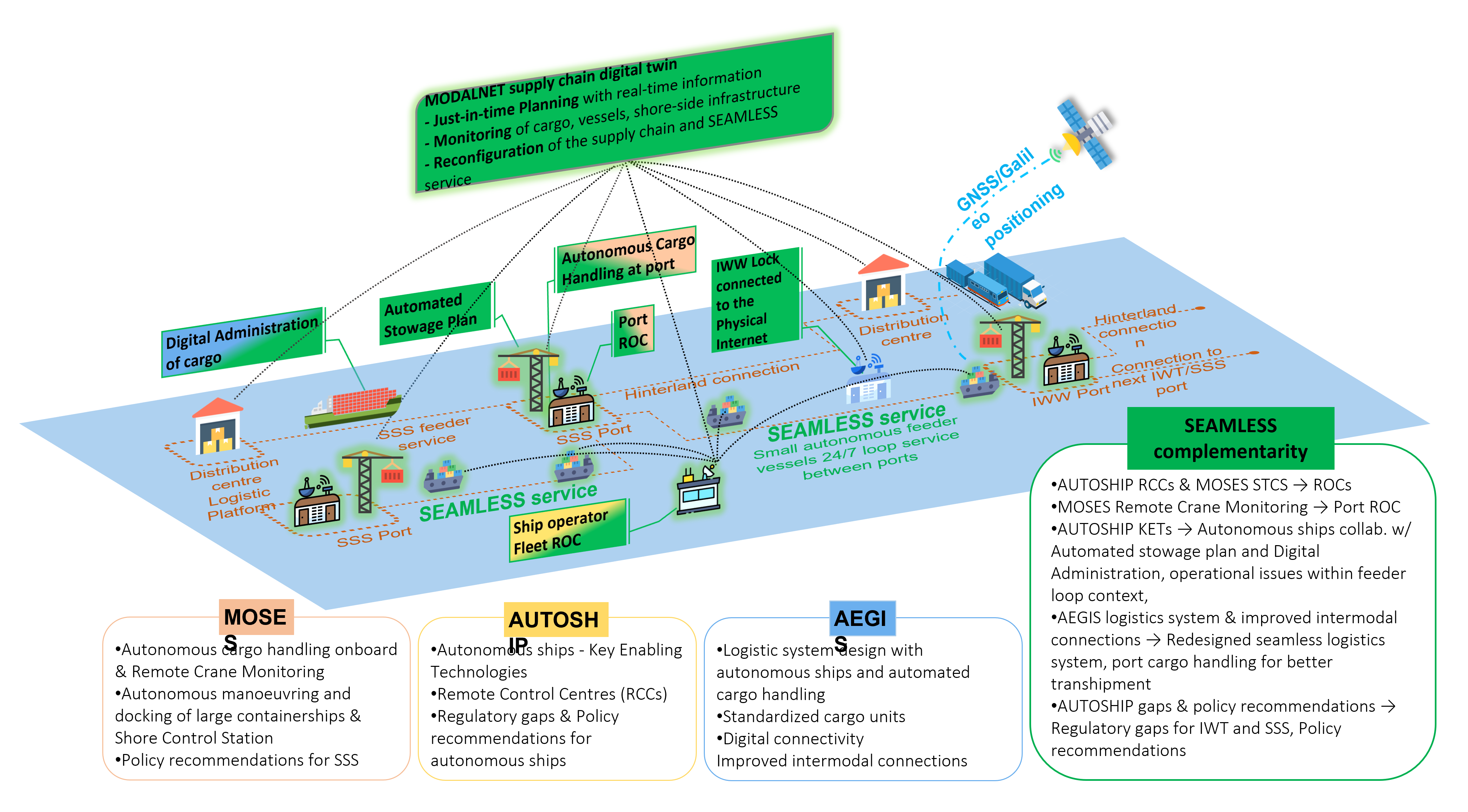 SEAMLESS – SAFE, EFFICIENT AND AUTONOMOUS: MULTIMODAL LIBRARY OF ...